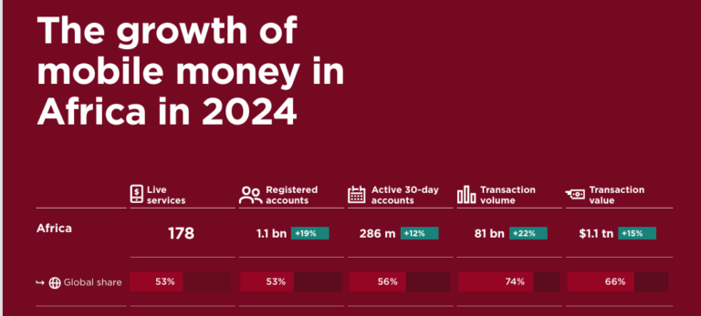 1.1 billion Mobile Money Accounts: What’s Driving Africa’s Mobile Money ...