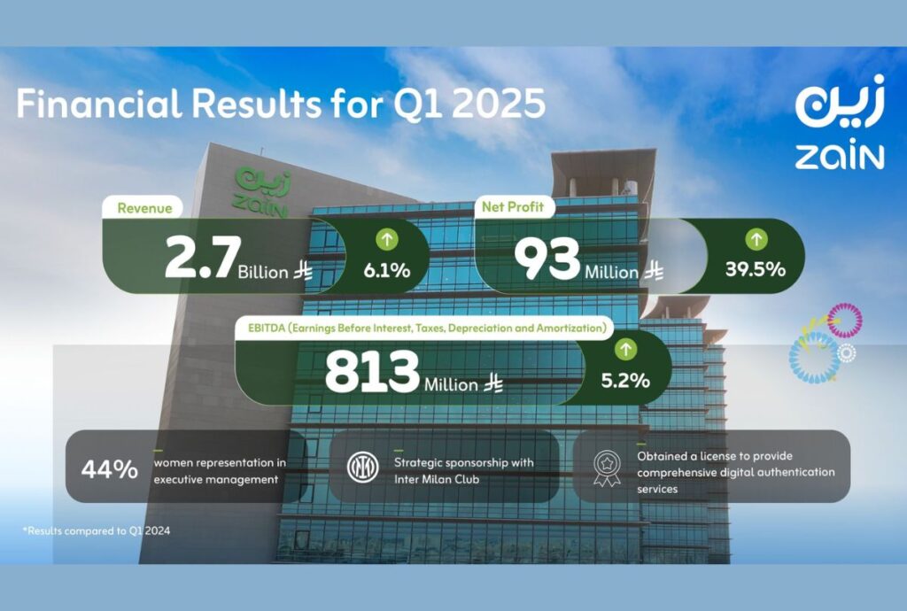 Zain KSA Q1 2025 Profits Surge by 39.5%, Driven by 5G Growth and ...
